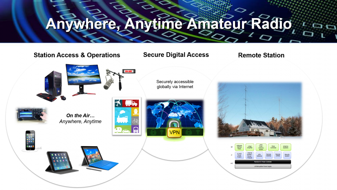 A Software-Defined Radio Remote Station Design | W5FCX